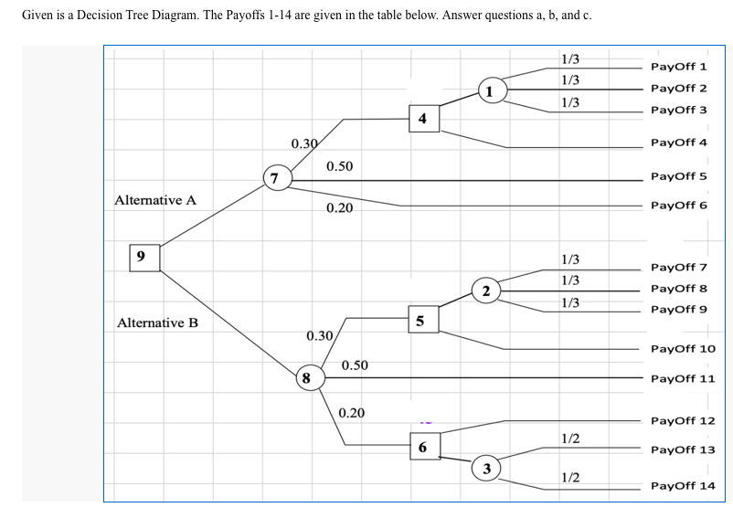Solved Given is a Decision Tree Diagram. The Payoffs 1−14 | Chegg.com