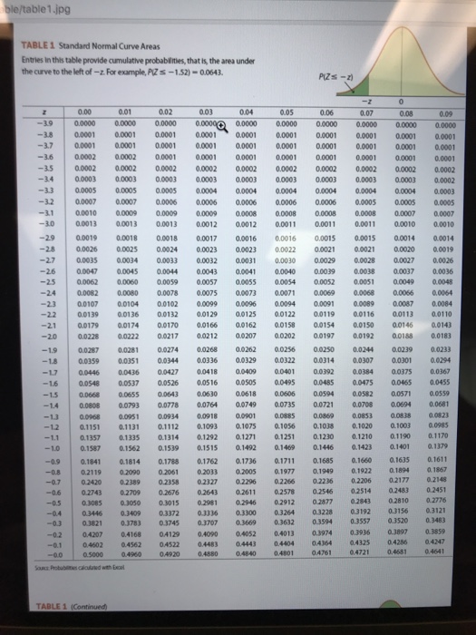 Solved find the following z values for the standard normal | Chegg.com