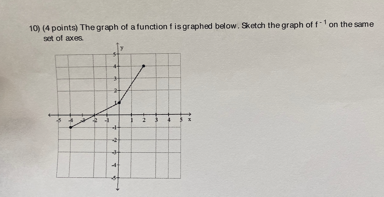 Solved 10) (4 points) The graph of a function fis graphed | Chegg.com