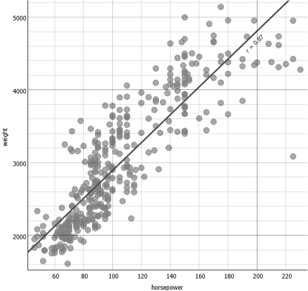 Solved Visualization 5: From the same automobile dataset as | Chegg.com