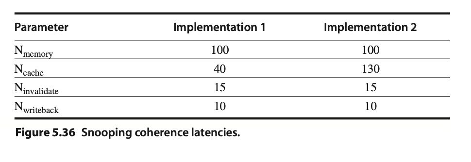 Solved The performance of a snooping cache-coherent | Chegg.com