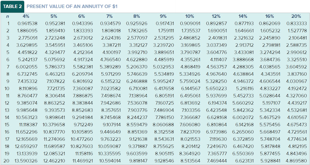 Solved TABLE 2 PRESENT VALUE OF AN ANNUITY OF $1 4% 5% 6% 7% | Chegg.com