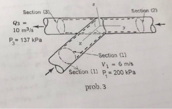 Solved 3. Consider the frictionless, incompressible, steady | Chegg.com