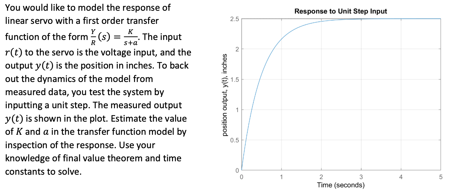 Solved You would like to model the response of linear servo | Chegg.com