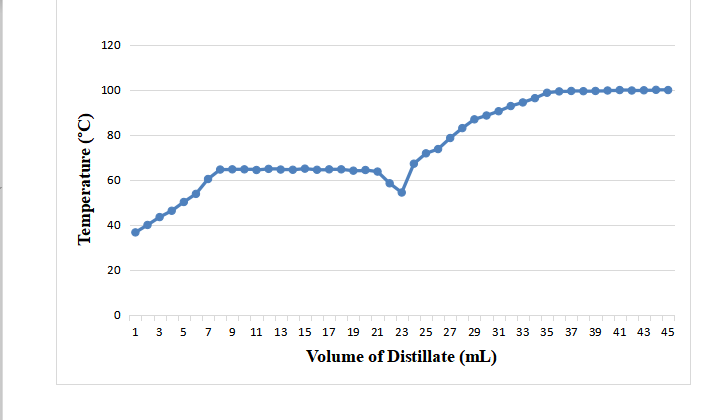 Solved above is the result obtained from the methanol-water | Chegg.com