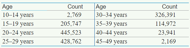 Solved How old are women when they have their first child? | Chegg.com