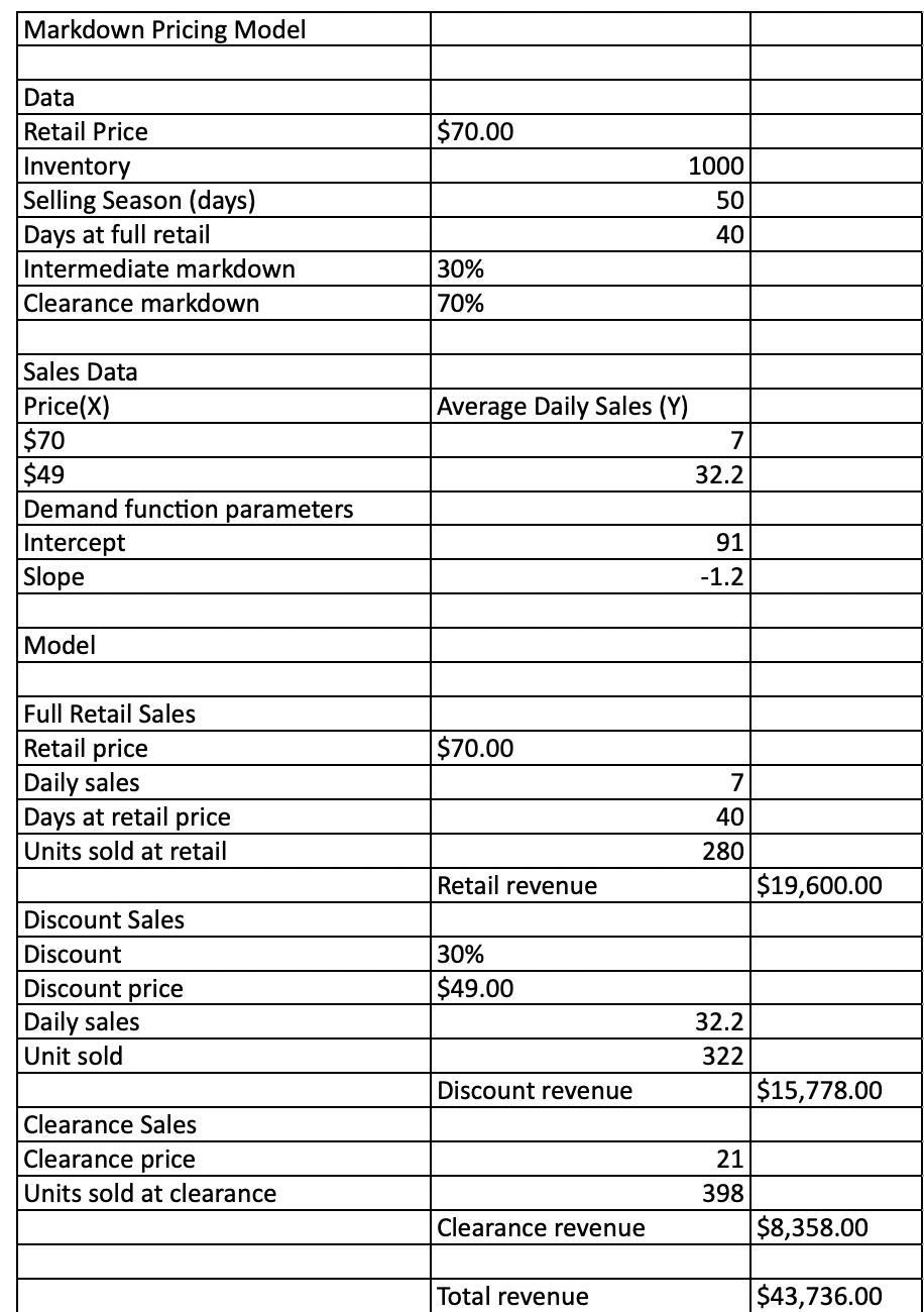 Solved Use the Markdown Pricing Model spreadsheet model and | Chegg.com