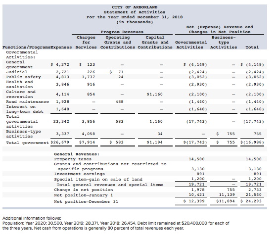 The government-wide financial statements for the City | Chegg.com