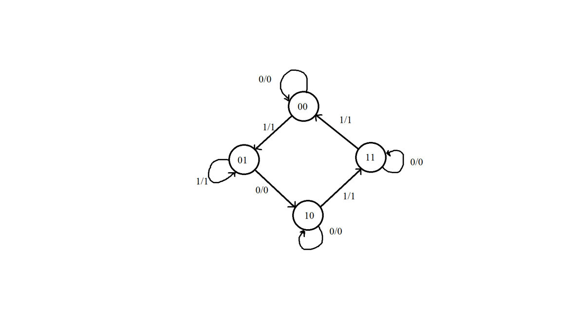 Solved DIGITAL LOGIC: Design the synchronous sequential | Chegg.com