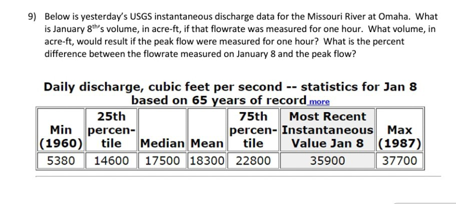 Solved 9) Below is yesterday's USGS instantaneous discharge | Chegg.com