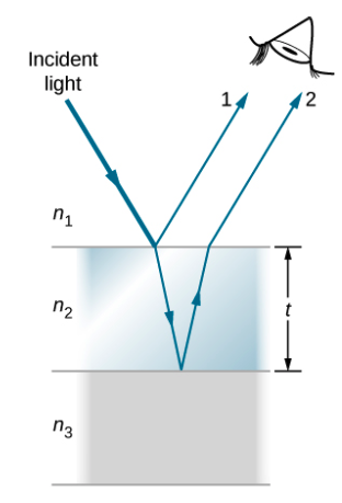 Solved The figure shows a light ray incident on a thin film. | Chegg.com