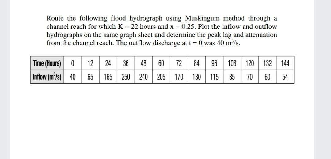 Solved Route the following flood hydrograph using Muskingum | Chegg.com