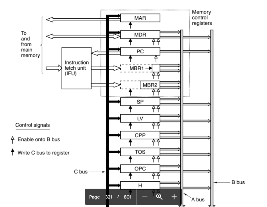 Solved MAR Memory control registers То MDR 44 and from main | Chegg.com