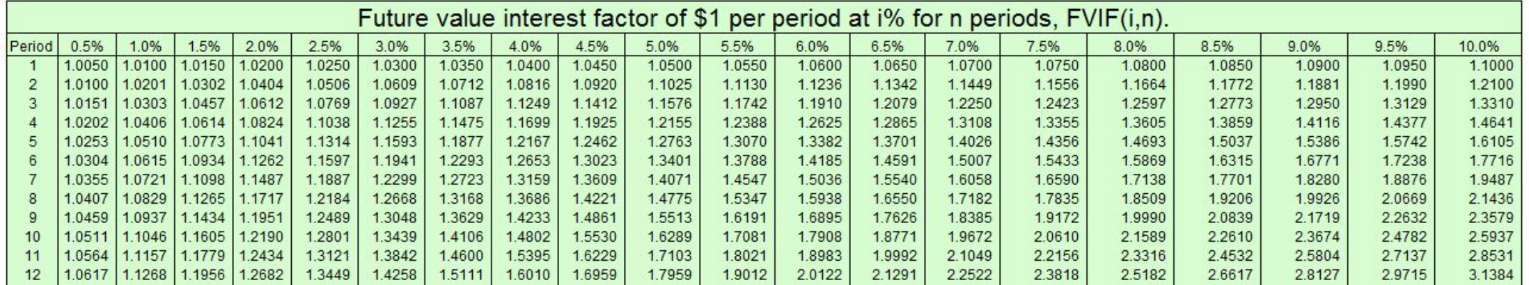 Solved Future value interest factor of $1 per period at i\% | Chegg.com