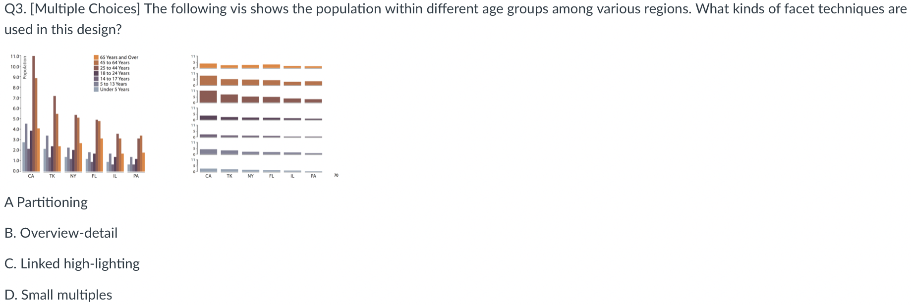 Solved Q3. [Multiple Choices] The following vis shows the | Chegg.com