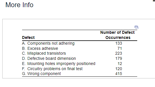 Use Pareto analysis to investigate the data collected | Chegg.com