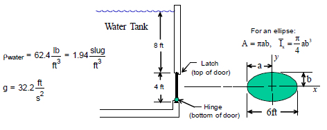 Solved An elliptical door is installed in a water tank. The | Chegg.com
