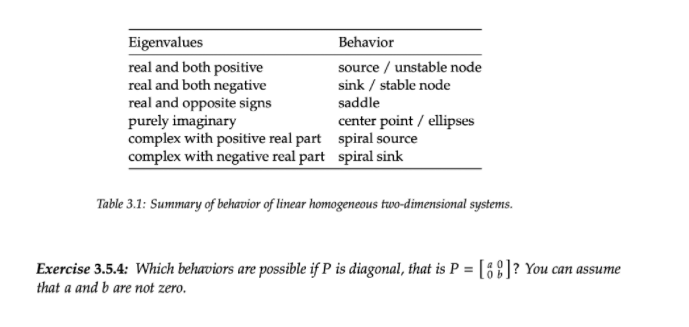 Solved Eigenvalues Behavior real and both positive source / | Chegg.com