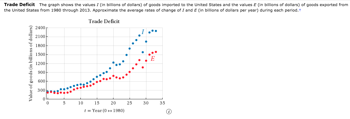 Solved Trade Deficit The graph shows the values I (in | Chegg.com