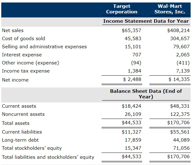 Solved Target Corporation Wal-Mart Stores, Inc. Net sales | Chegg.com