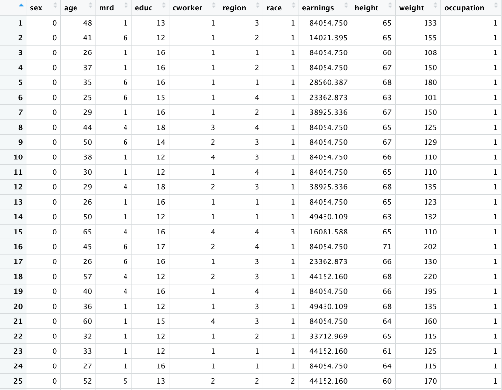 Solved sex age mrd educ cworker region race earnings height | Chegg.com