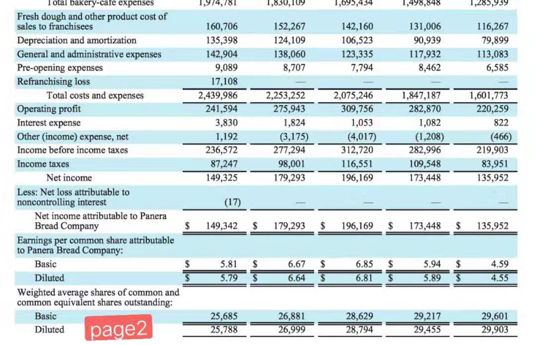 Solved chipotle Year ended December 31, 2013 2012 2014 2011 | Chegg.com