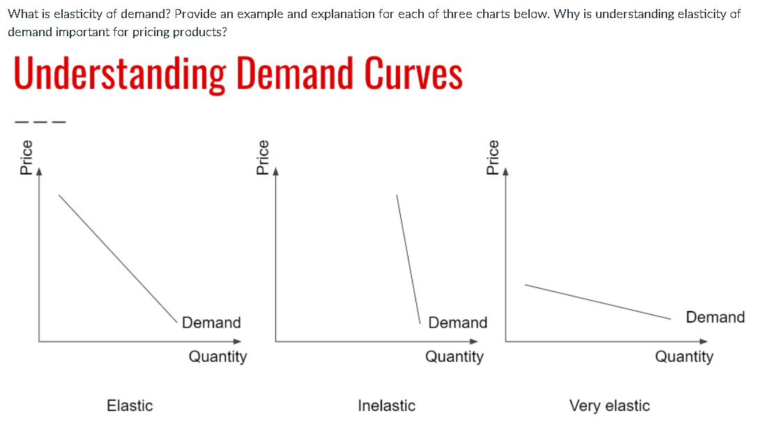 Solved What is elasticity of demand? Provide an example and | Chegg.com
