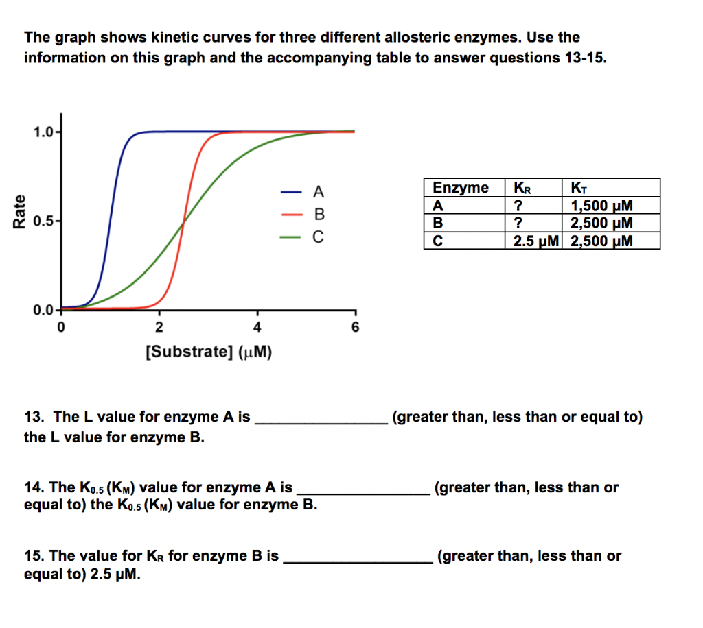 Solved The graph shows kinetic curves for three different | Chegg.com