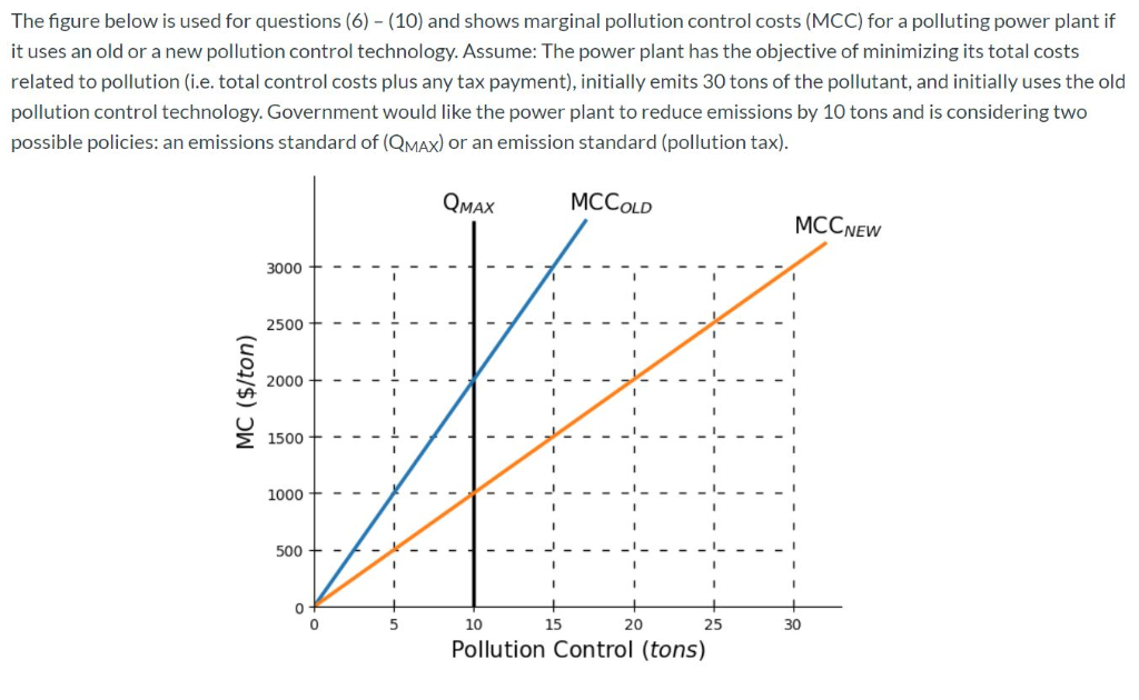 Solved (1) Draw on the graph a horizontal line representing | Chegg.com