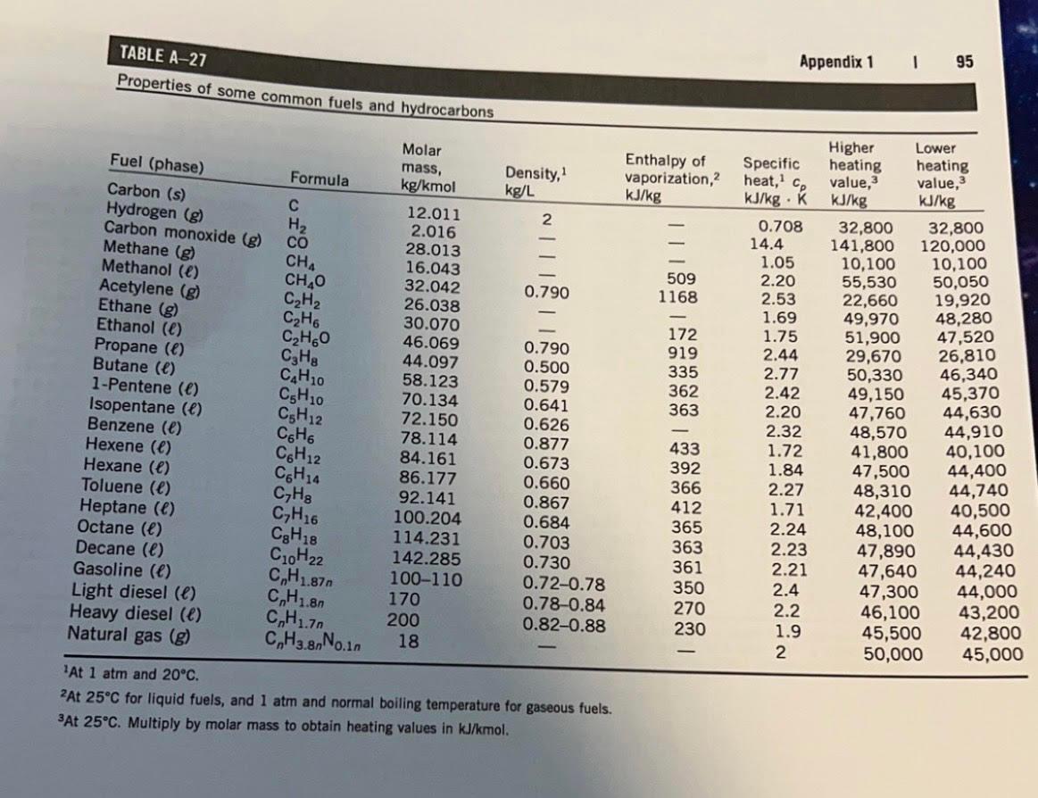 Solved 1 91 TABLE A-2 Ideal-gas specific heats of various | Chegg.com