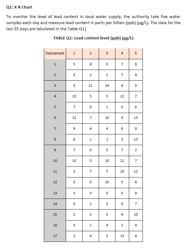 Solved Q1: X-R Chart To monitor the level of lead content in | Chegg.com