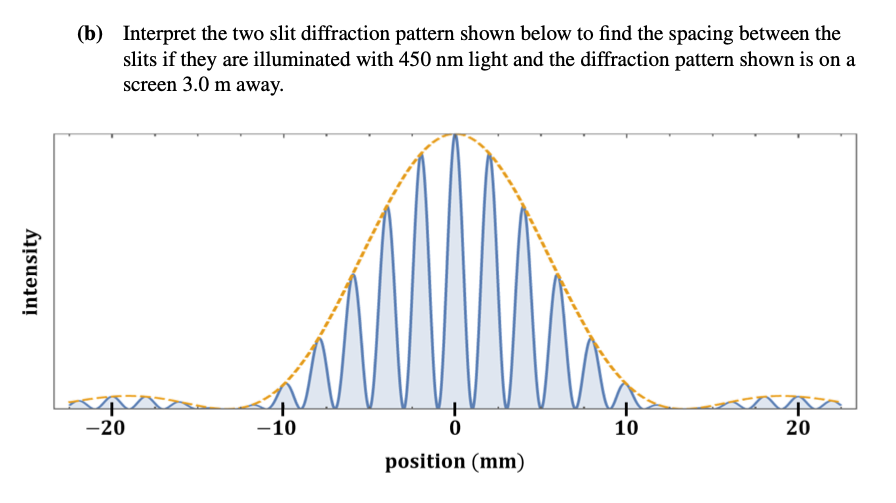 Solved (b) Interpret the two slit diffraction pattern shown | Chegg.com