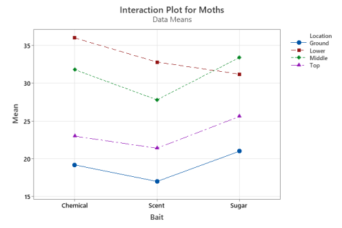 Solved Interaction Plot for Moths Data Means 35 Location | Chegg.com