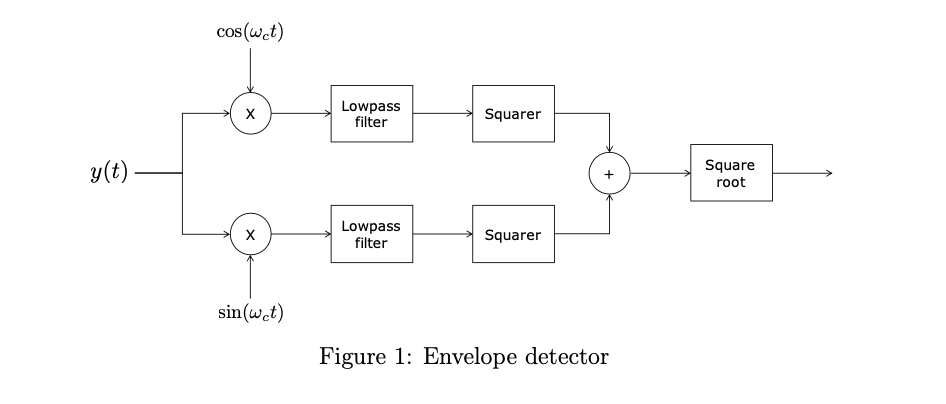 Solved An envelope detector can be used to recover the | Chegg.com
