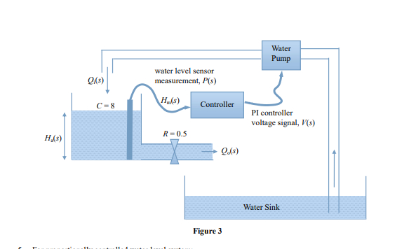 Solved 7. ﻿If a PI-controller is used to control the water | Chegg.com