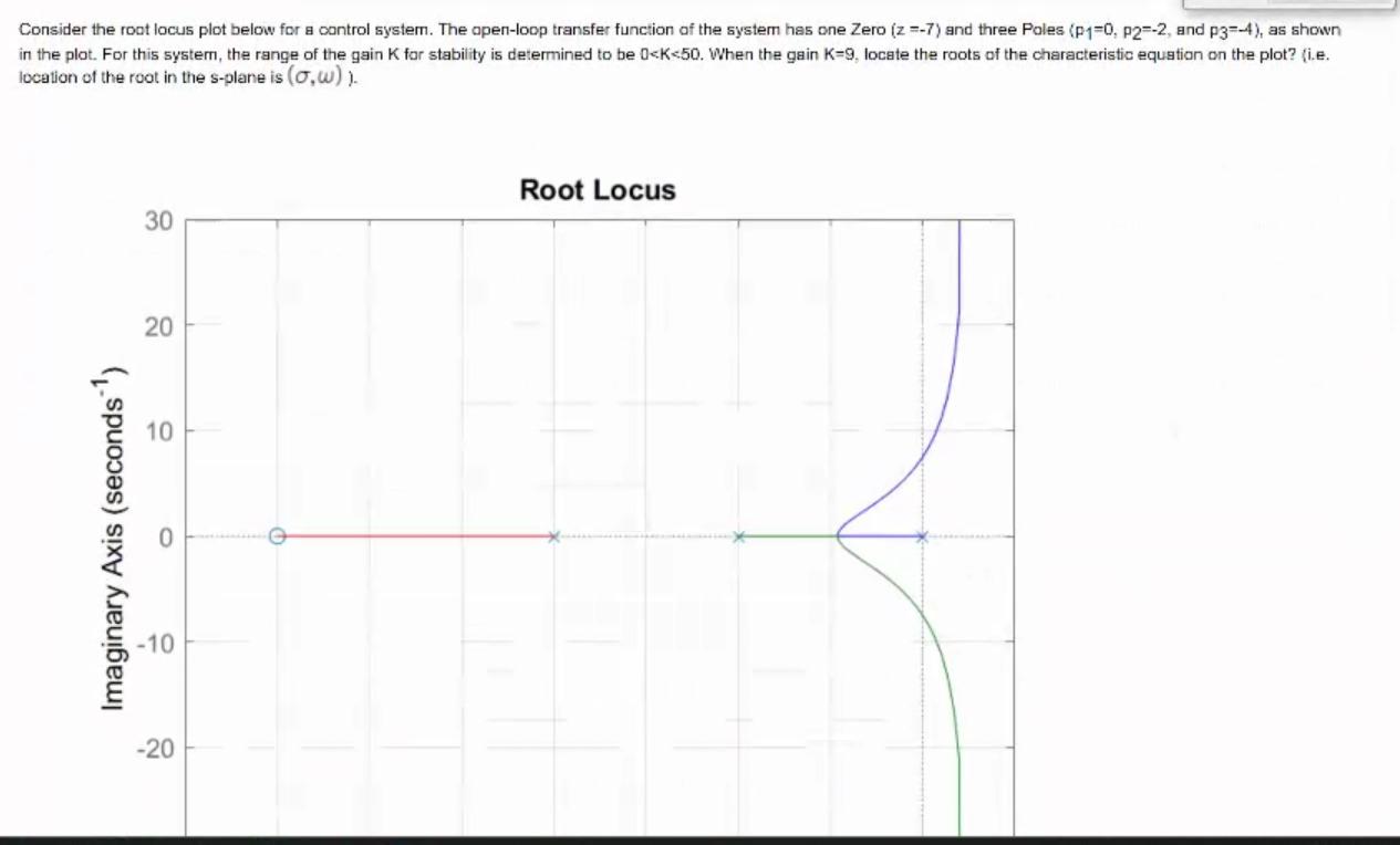 Solved Consider the root locus plot below for a control | Chegg.com