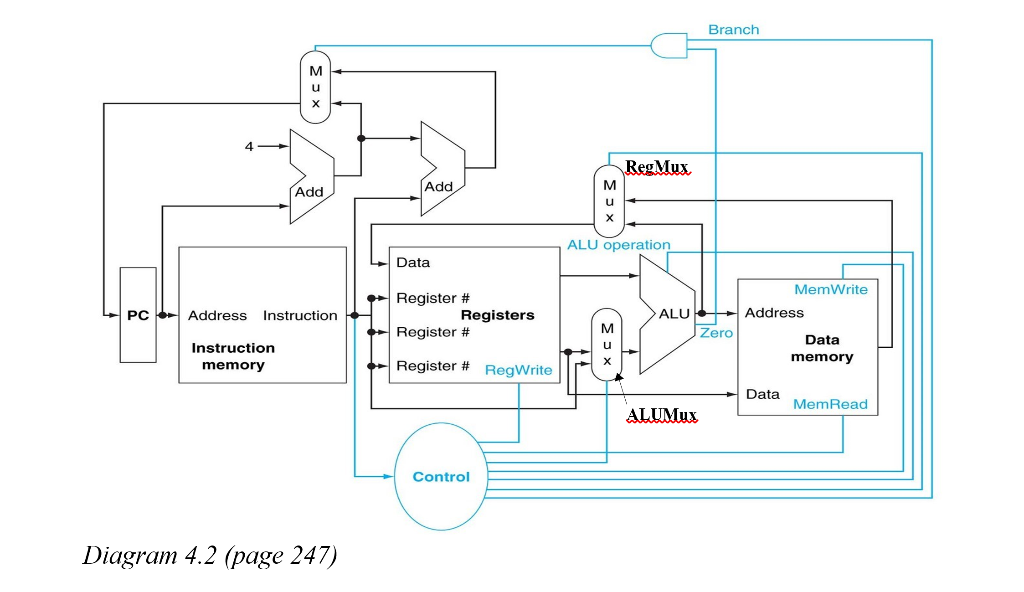 Solved Branch 4 RegMux M u Add Add * ALU operation Data | Chegg.com