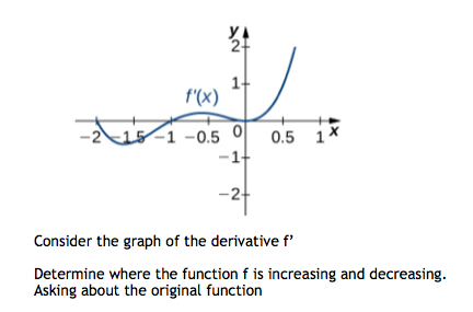 Solved 21-1-0.5 0.5 in Consider the graph of the derivative | Chegg.com