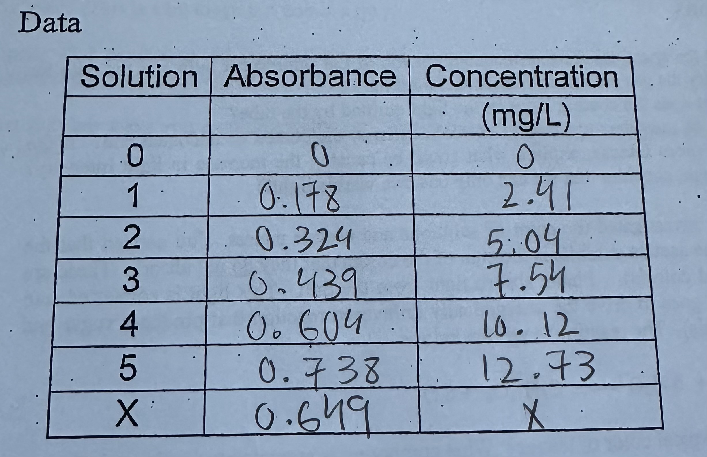 Solved Given data above: Find the X Concentration of the | Chegg.com