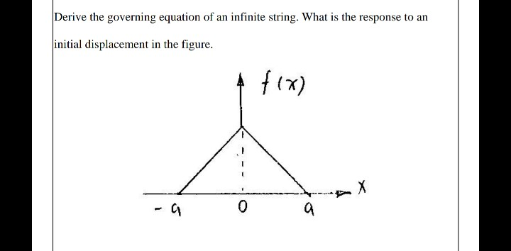 Derive the governing equation of an infinite string. | Chegg.com