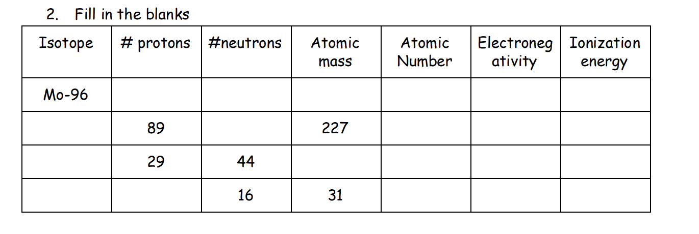 Solved 2. Fill in the blanks Isotope #protons #neutrons | Chegg.com