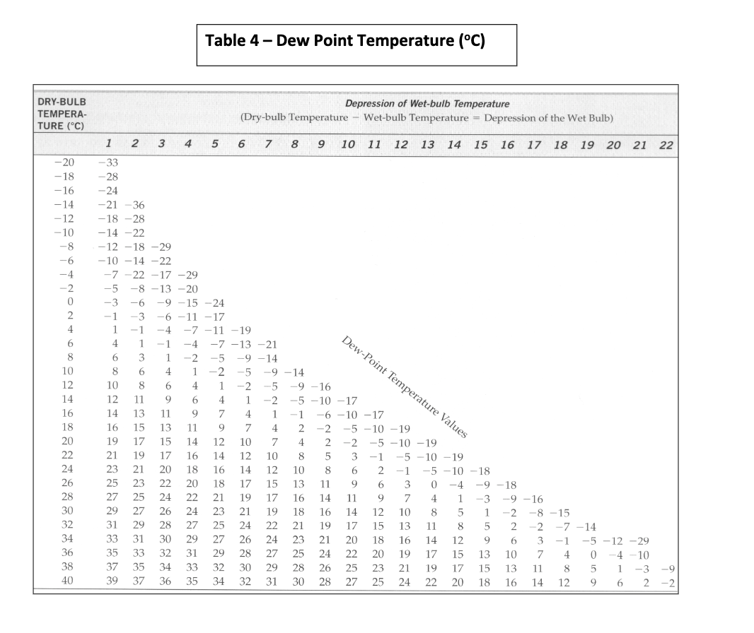Solved Table 4 - Dew Point Temperature (∘C)Table 3 - | Chegg.com Solved Table 4 - Dew Point Temperature (∘C)Table 3 - | Chegg.com