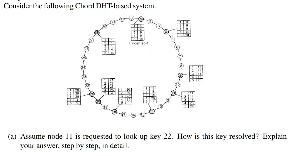 Consider the following Chord DHT-based system. --- | Chegg.com