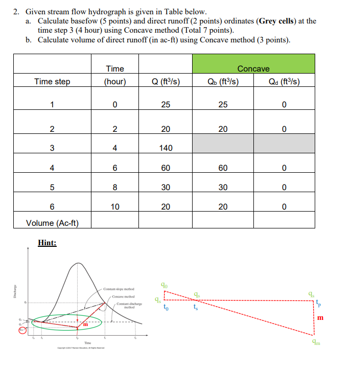 Solved 2. Given stream flow hydrograph is given in Table | Chegg.com