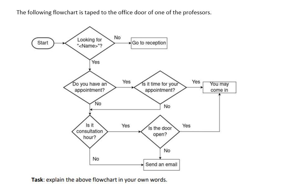 Solved The following flowchart is taped to the office door | Chegg.com