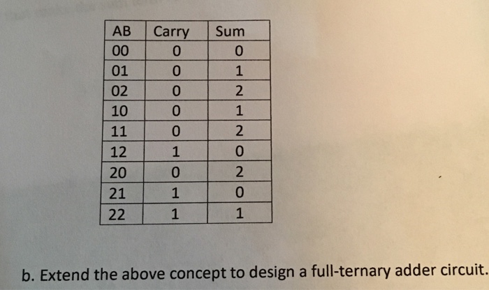 Solved Design a full ternary adder circuit where A=a1a0 and | Chegg.com