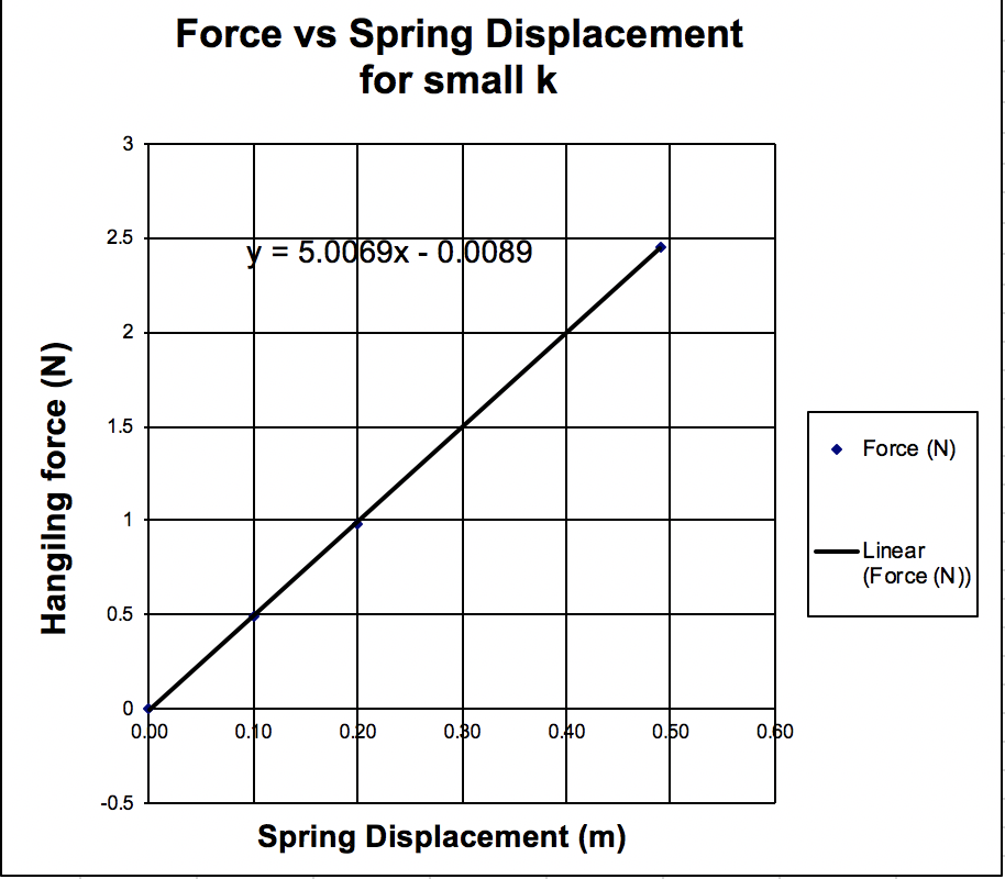 Force vs Spring Displacement for Large k y = 12 25x | Chegg.com