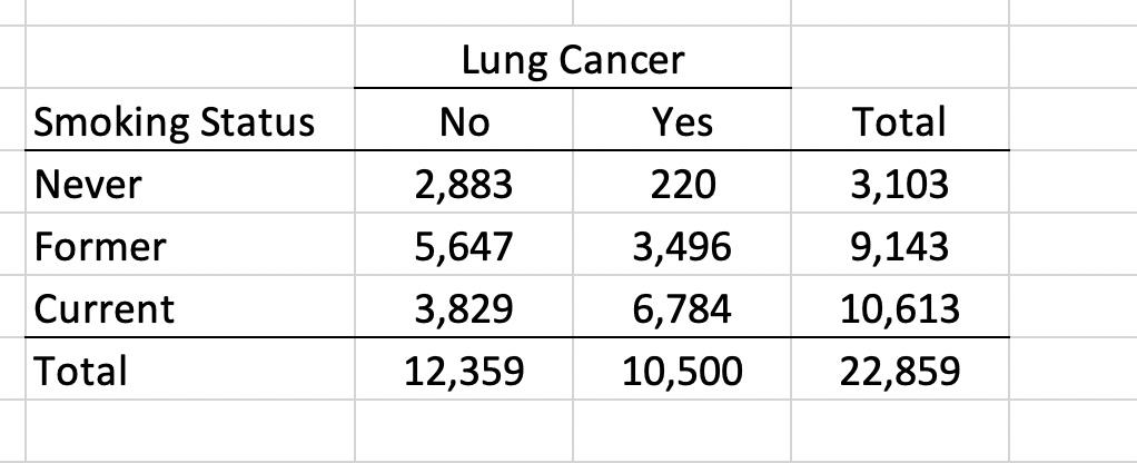 Solved From the data smoking, calculate a 95% confidence | Chegg.com