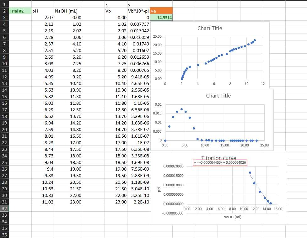 A. Gran Plots In the present analysis, you will use a | Chegg.com