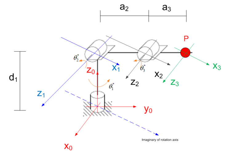 Solved (1) Give forward kinematic equation for this 3 links | Chegg.com